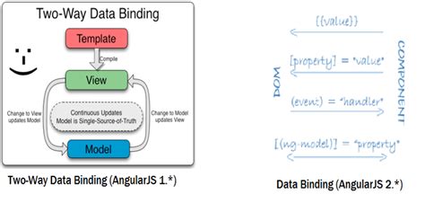 angular 2 data binding to accommodate component relationships analytics yogi