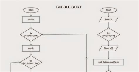 flowchart of bubble sort