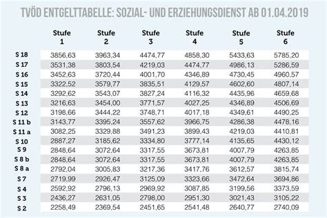 TVöD Tarifvertrag und Entgelttabelle im öffentlichen Dienst