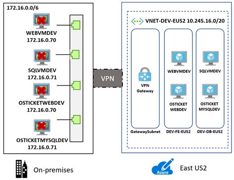 rehost an on premises dev test environment on azure virtual machines via azure migrate cloud