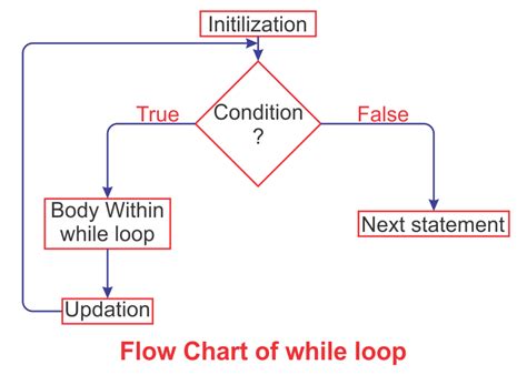flowchart begizta diagram while loop for loop png cli