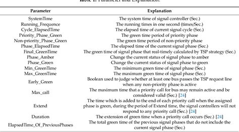 table 1 from an improved transit signal priority strategy for real world signal controllers that