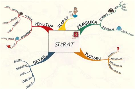 Contoh Peta Konsep Unik Contoh Peta Minda Kreatif Dan Simple Riset