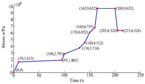 energies free full text weighted regression based extremum response surface method for