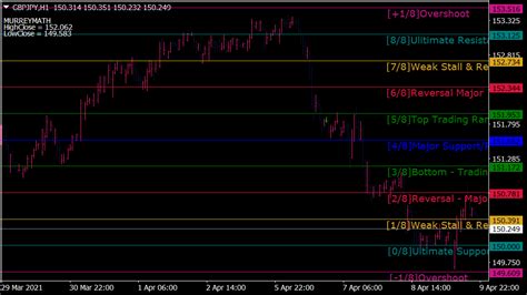 Support Resistance Levels Indikator Mt Indicators Mq Ex