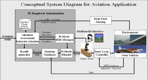 h inspired flight control system download scientific diagram