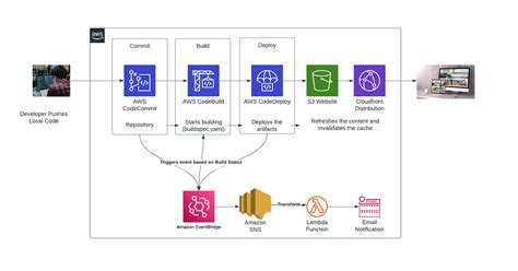 terraform iac devops using aws codepipeline stacksimplify 54 off