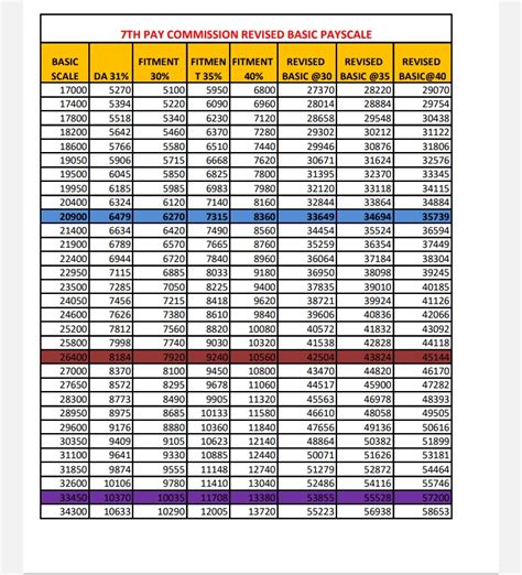7th Pay Commission Revised Basic Pay Scale JNYANABHANDAR