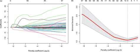 lasso algorithm used for the combined model a the variation of the download scientific diagram