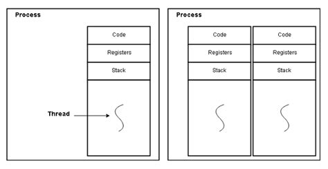 multi threaded programming in os