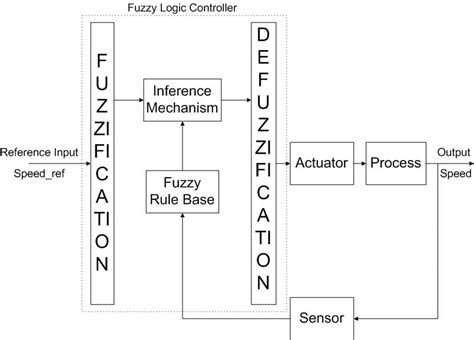 fuzzy logic controller architecture [64] download scientific diagram