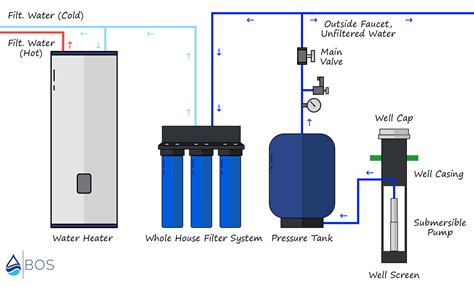 How To Install A Whole House Water Filter On A Well