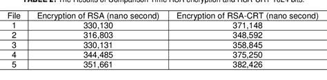table 2 from implementation of rsa algorithm with chinese remainder theorem for modulus n 1024