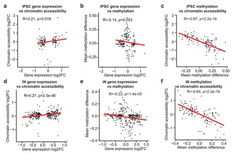 multi omics correlation analysis correlation between a b gene download scientific diagram