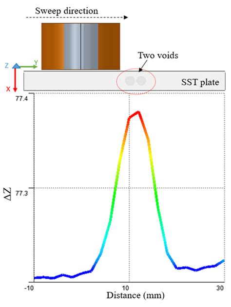 sensors free full text non destructive testing using eddy current sensors for defect