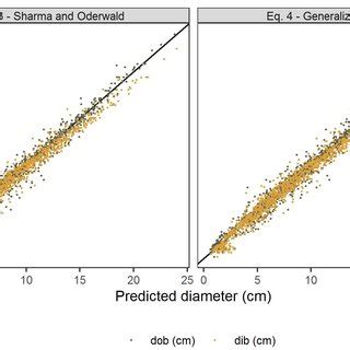 Agreement Between Observed And Predicted Diameters Outside Dob And