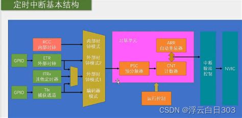 stm32学习（五）tim定时器 新手入门及常见问题解决 stm32 tim使用困惑 csdn博客