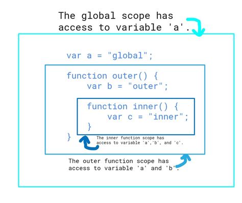 javascript closures a detailed guide