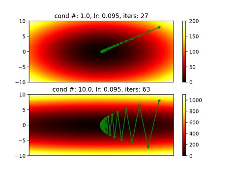 gradient descent [wip] condition number of hessian gaussian newton etc xipeng wang a