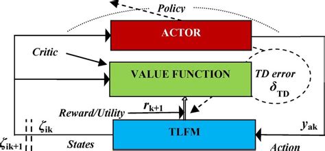 actor critic based reinforcement learning download scientific diagram