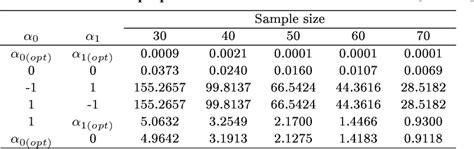 table 2 from an improved estimator of finite population variance using two auxiliary variable
