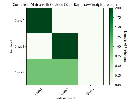 How To Plot A Confusion Matrix In Matplotlib Matplotlib Color