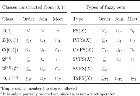 table 1 from lattice embeddings between types of fuzzy sets closed valued fuzzy sets semantic