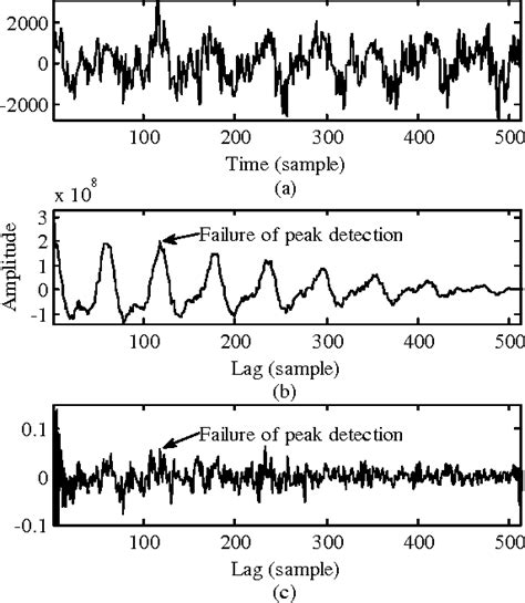figure 1 from a pitch detection algorithm based on windowless autocorrelation function and