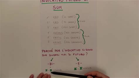 Lezione 18 Indicativo Futuro Semplice Di Sum E Delle 4 Coniugazioni