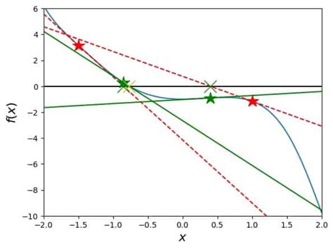 newton s method explained details pictures python code