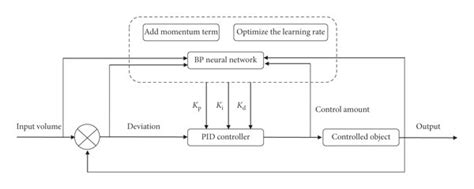 improved bp neural network pid controller structure download scientific diagram