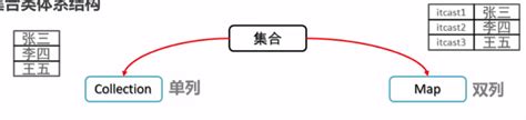 java 集合类结构、collection集合 个人文章 segmentfault 思否