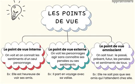Les Points de Vue Leçon Apprentivore