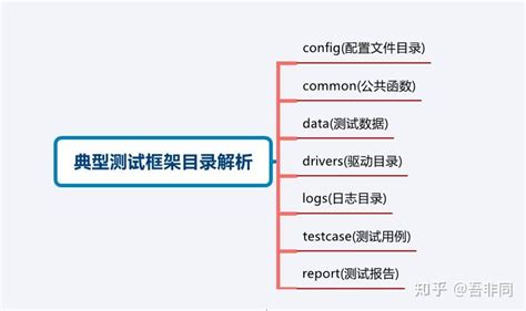 一文搞懂python自动化测试框架 知乎