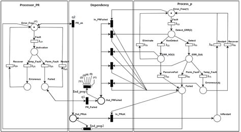 dependability gspn model download scientific diagram
