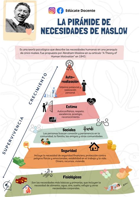 La pirámide de necesidades de Maslow en 2024 Teorias de la