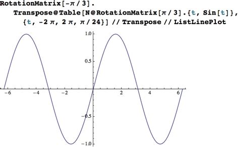 rotating a sine wave 60 gegrees ccw