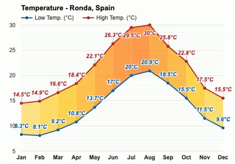October Weather Autumn 2023 Ronda Spain