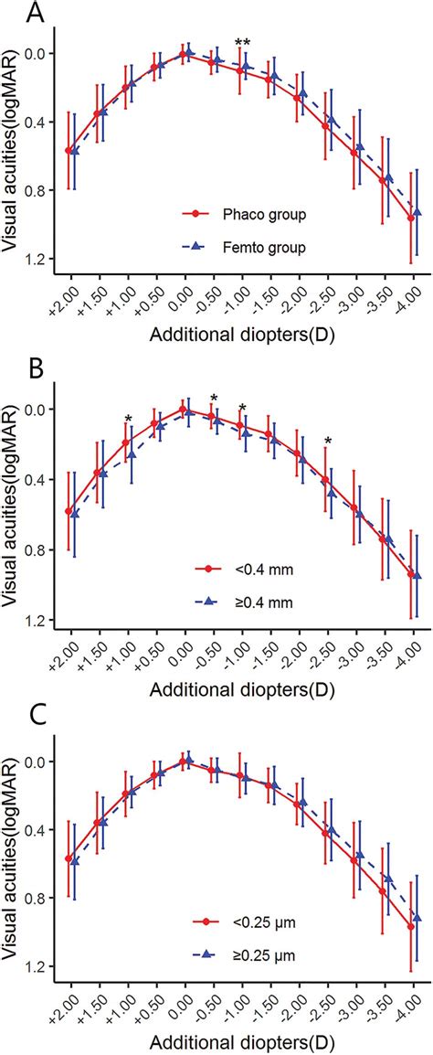 Defocus Curves After IOL Implantation Between The Femto And The Phaco