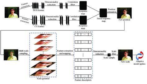 workflow of the final multi feature fast scale kernelized correlation download scientific