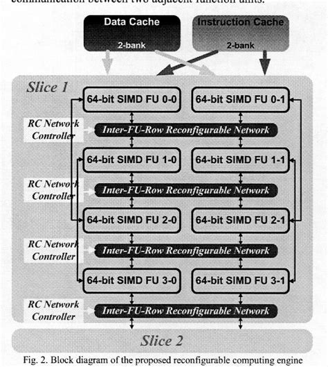 figure 2 from a simd based reconfigurable computing architecture with two way pipelined