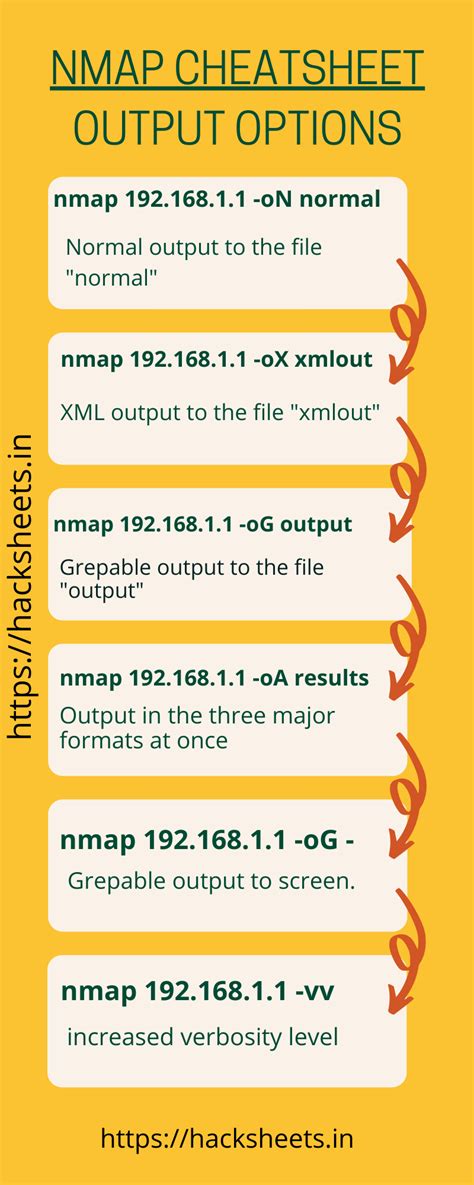 Cheat Sheets Vulnerability Cheating Networking