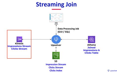joining multiple data streams for real time analytics upsolver