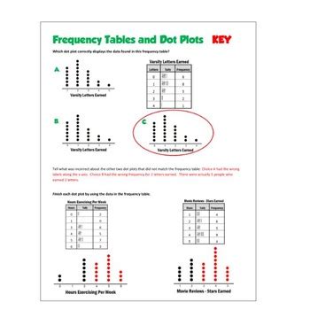 Frequency Tables And Dot Plots Activities By Mathematic Fanatic