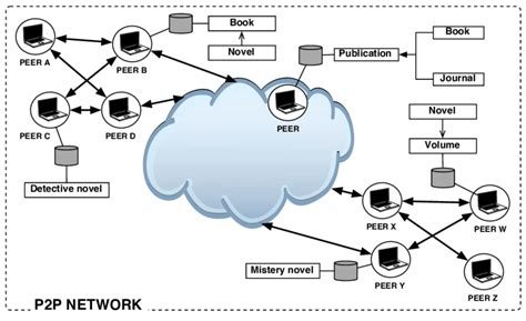 example of a peer to peer network scenario download scientific diagram