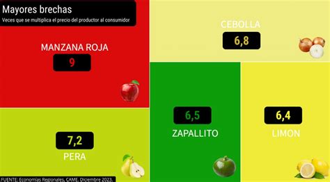 Del campo a la góndola los precios de los agroalimentos se