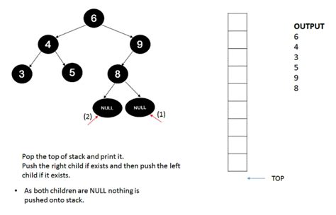 iterative pre order traversal of a binary tree ideserve