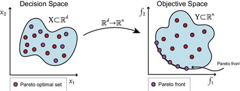 illustration of the pareto optimal set and the pareto front download scientific diagram