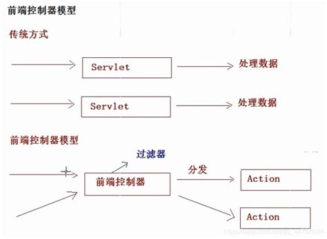 struts2快速入门 超简单详细的快速入门教程 csdn博客