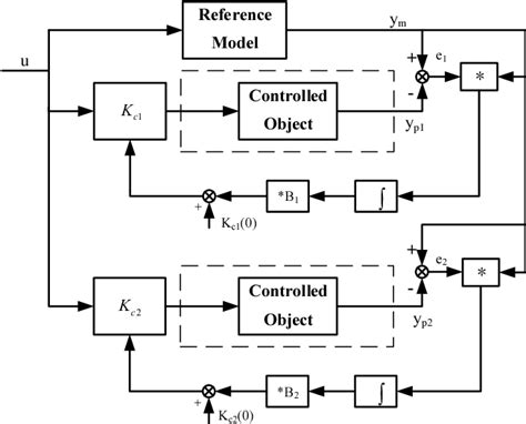 figure 2 from investigation on synchronous control of electro hydraulic servo system based on